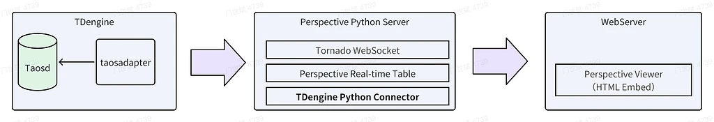 TDengine 第三方数据采集工具 - Perspective - 第三方工具专区 - TDengine 社区论坛